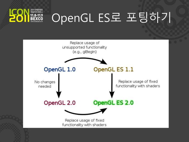 ICON 2011 Introduction to OpenGL ES | PPT