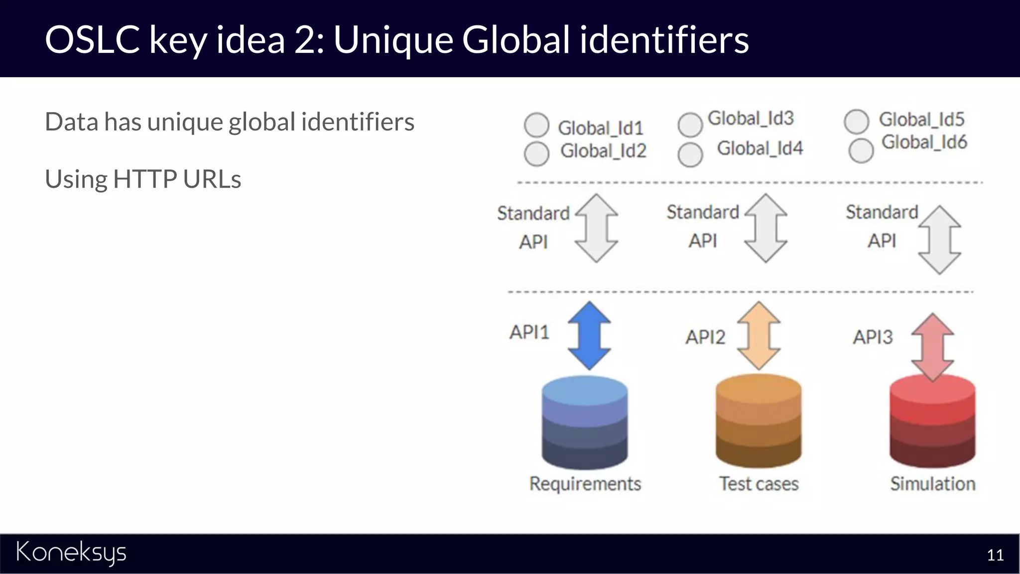 Introduction to Open Services for Lifecycle Collaboration (OSLC) | PPT