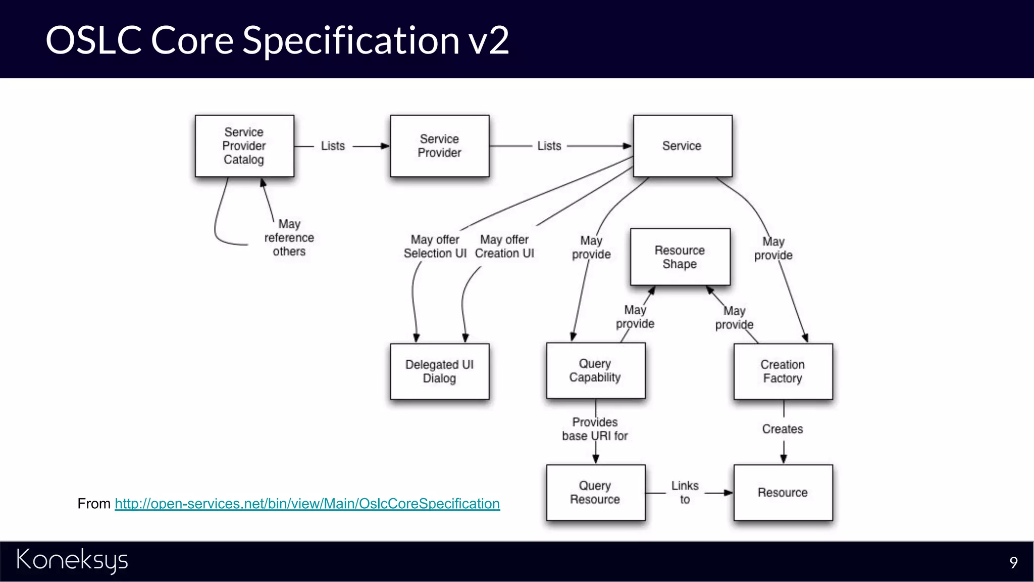 Introduction to Open Services for Lifecycle Collaboration (OSLC) | PPT