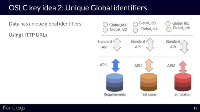 Introduction to Open Services for Lifecycle Collaboration (OSLC) | PPT