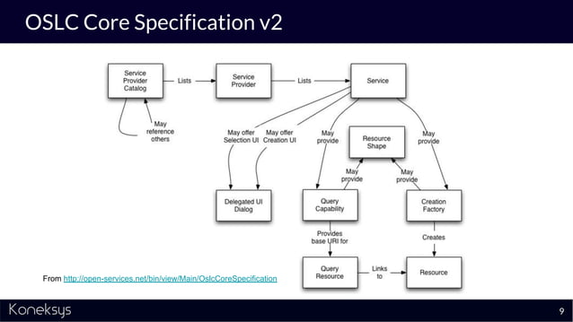 Introduction to Open Services for Lifecycle Collaboration (OSLC) | PPT