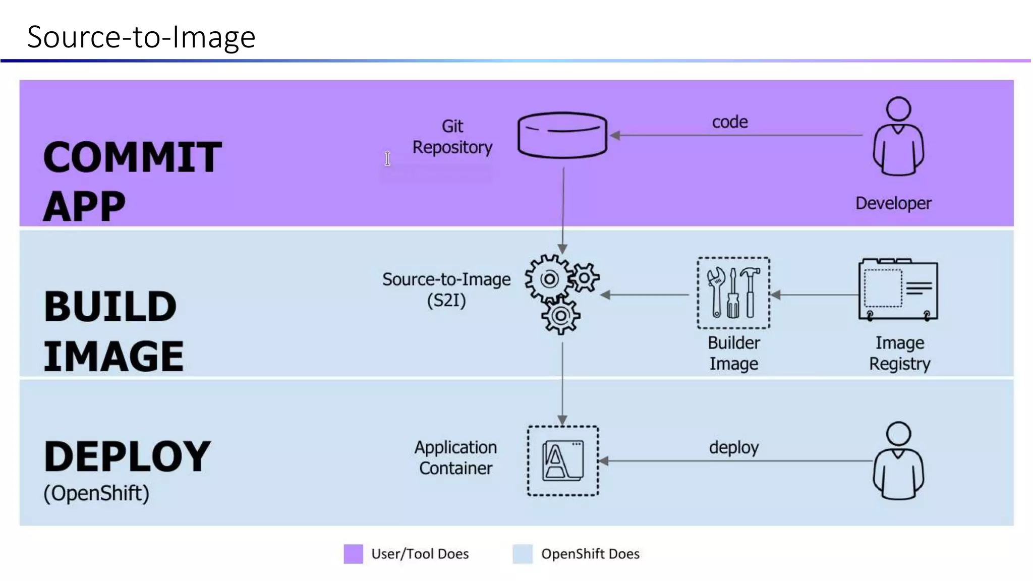 Introduction to openshift | PPTX