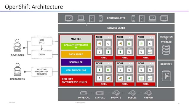 Introduction to openshift | PPTX | Cloud Computing | Internet