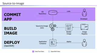Introduction to openshift | PPTX