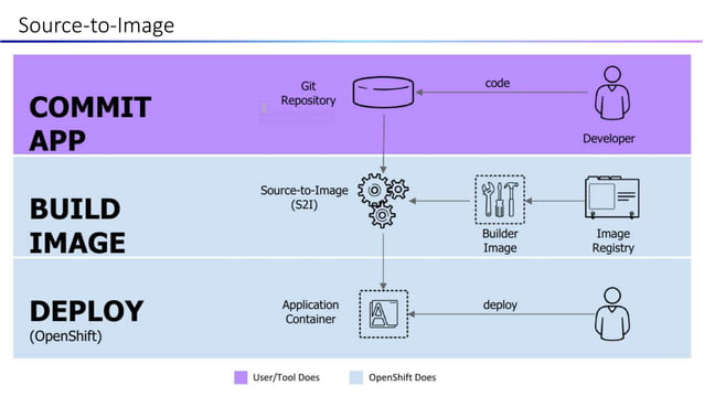 Introduction to openshift | PPTX | Cloud Computing | Internet