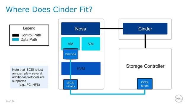 Introduction to OpenStack Cinder | PPTX | Operating Systems | Computer ...