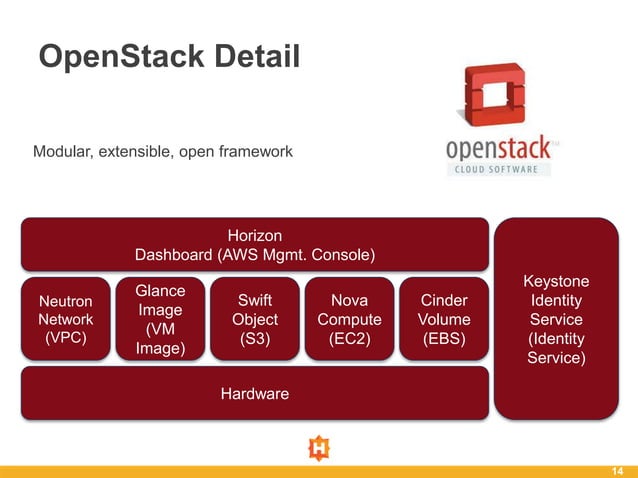 OpenStack - Powered Private Clouds | PPTX | Cloud Computing | Internet