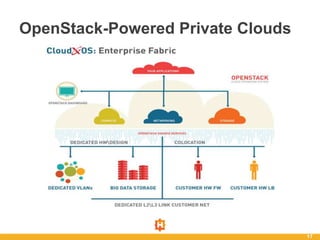 OpenStack - Powered Private Clouds | PPTX | Cloud Computing | Internet