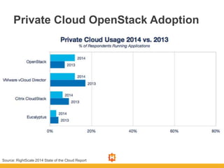 OpenStack - Powered Private Clouds | PPTX | Cloud Computing | Internet