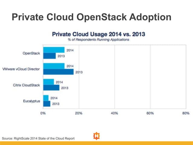 OpenStack - Powered Private Clouds | PPTX | Cloud Computing | Internet