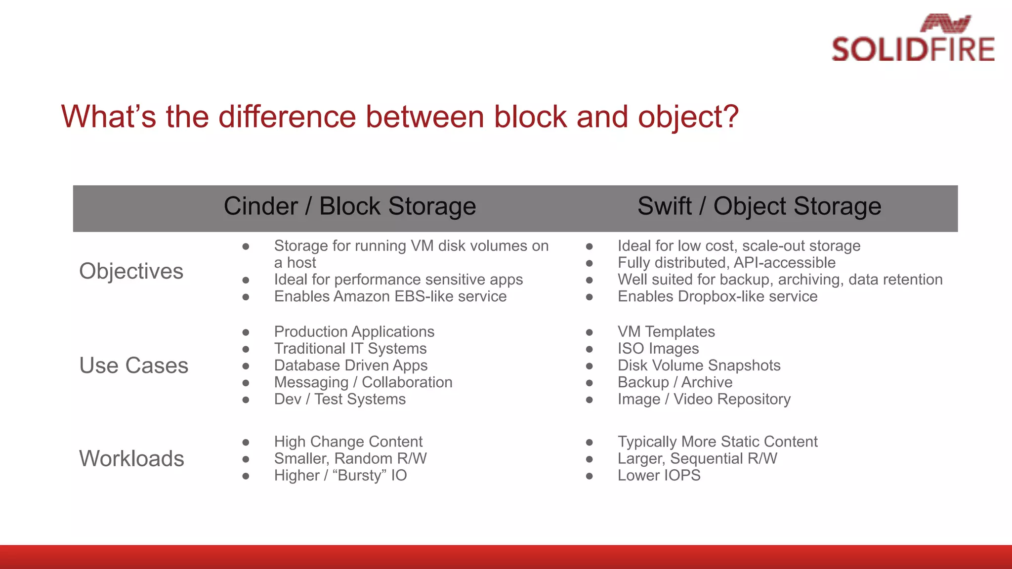 Introduction to OpenStack Storage | PDF | Cloud Computing | Internet