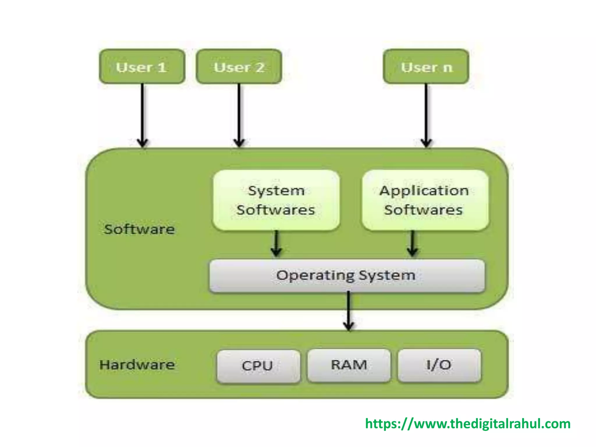 Introduction To Operating System Lecture 3 Basic Computer Skill Course Ppt