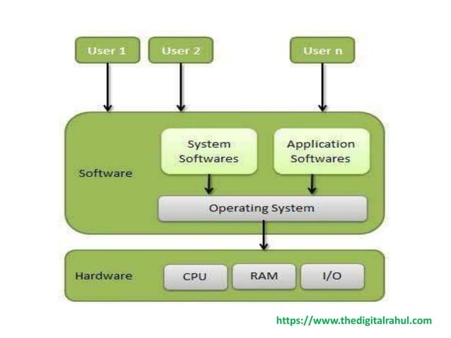Introduction To Operating System Lecture 3 Basic Computer Skill Course Ppt