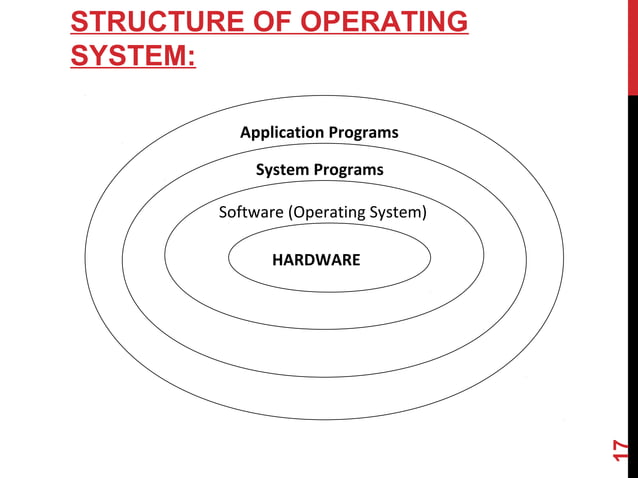Introduction to Operating System | PPT