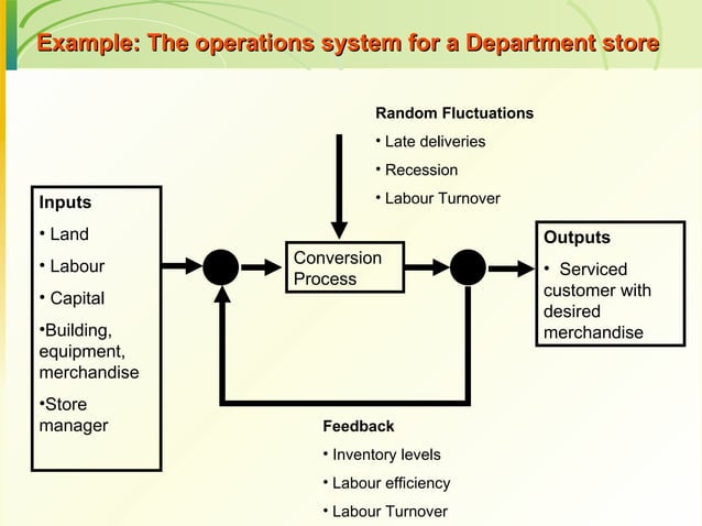 Introduction To Operation Management | PPT | Business | Business and ...