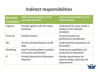 Introduction to operation management ii | PPT