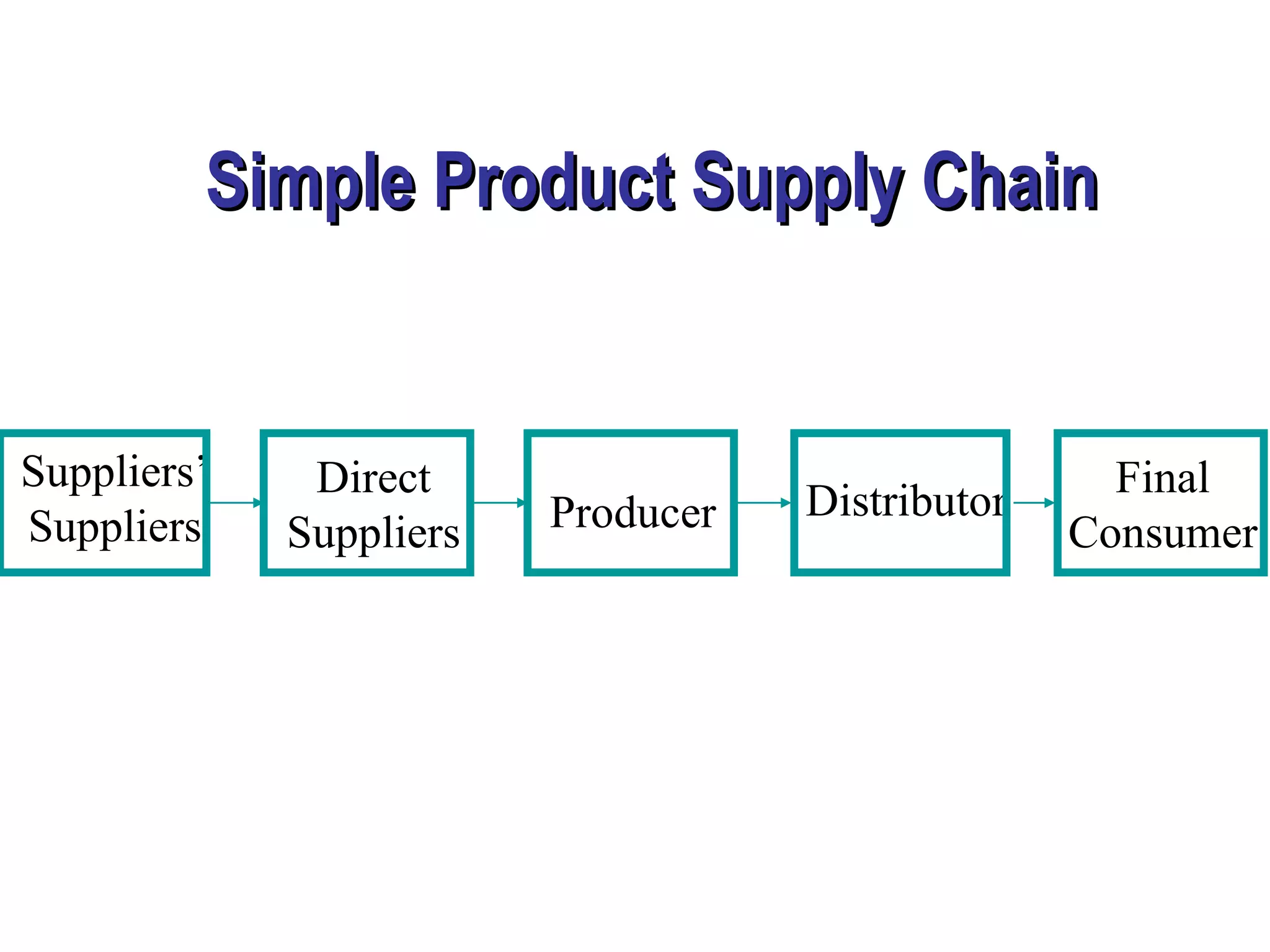 Introduction to operations management | PPT