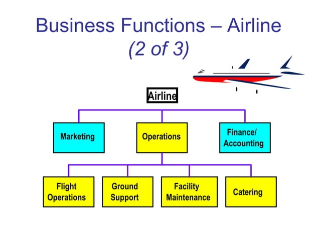 Introduction to operations management | PPT | Business | Business and ...