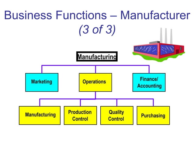 Introduction to operations management | PPT | Business | Business and ...