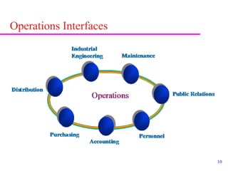 INTRODUCTION TO OPERATIONS MANAGEMENT.ppt