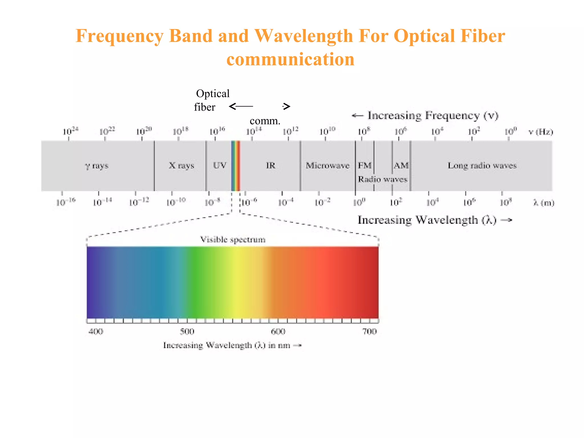 Introduction to optical communication | PPT
