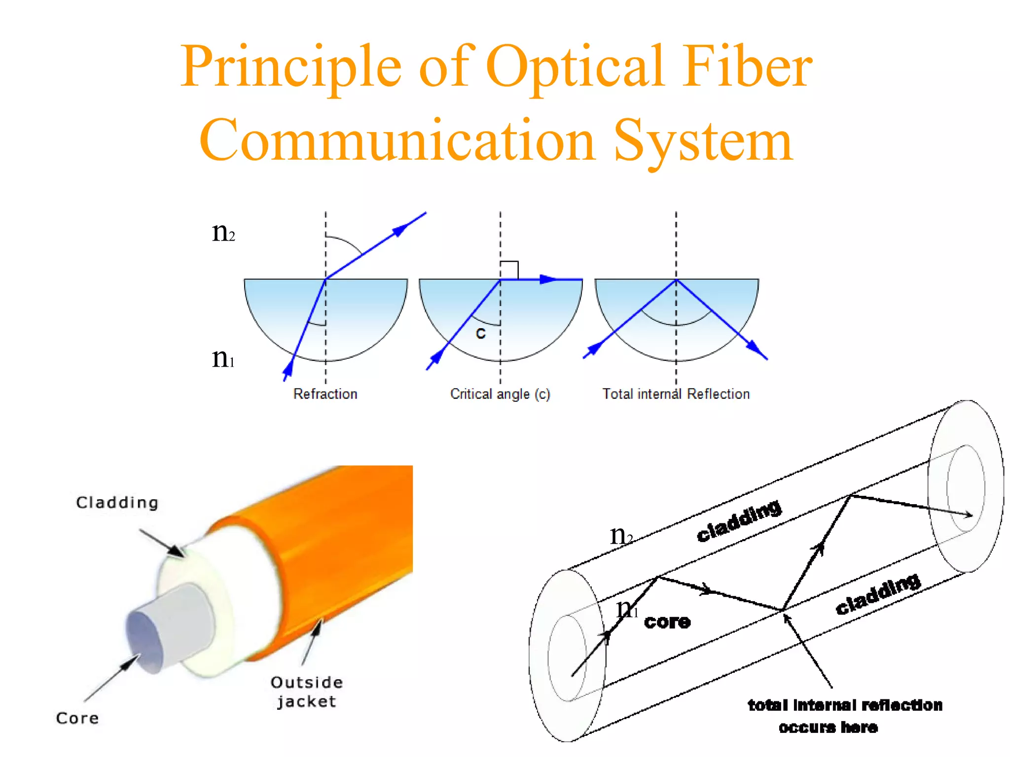 Introduction to optical communication | PPT