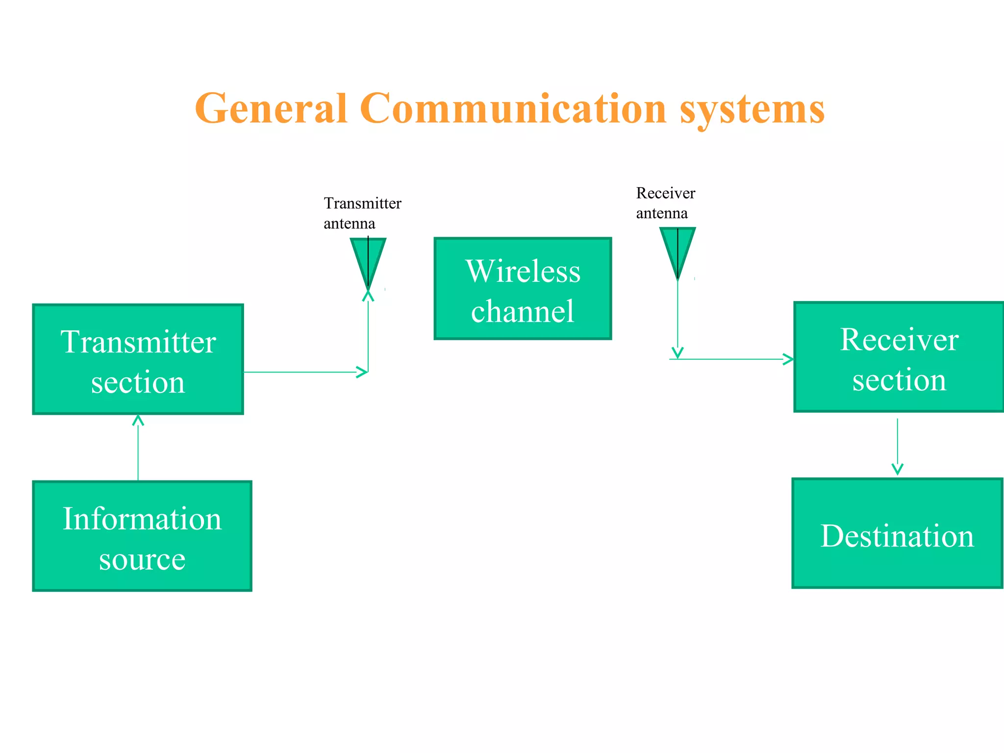 Introduction to optical communication | PPT