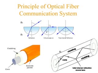 Introduction to optical communication | PPT