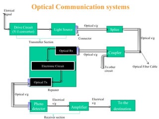 Introduction to optical communication | PPT
