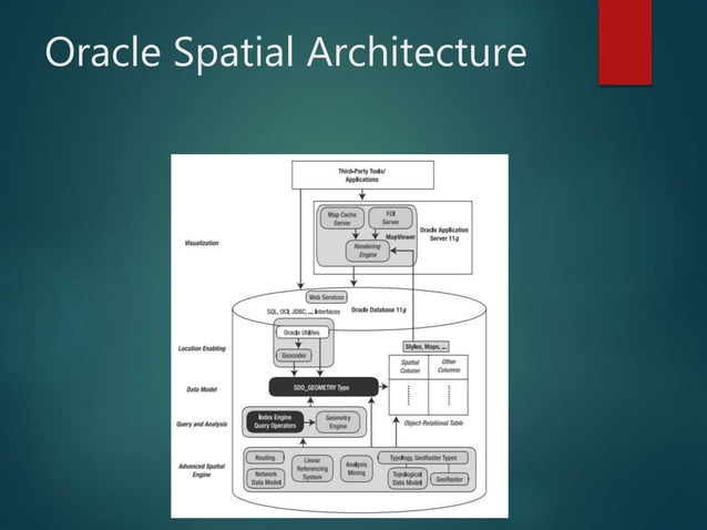Introduction to Oracle Spatial | PPTX