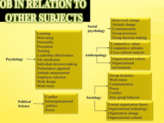 Introduction to organizational behaviour | PPTX
