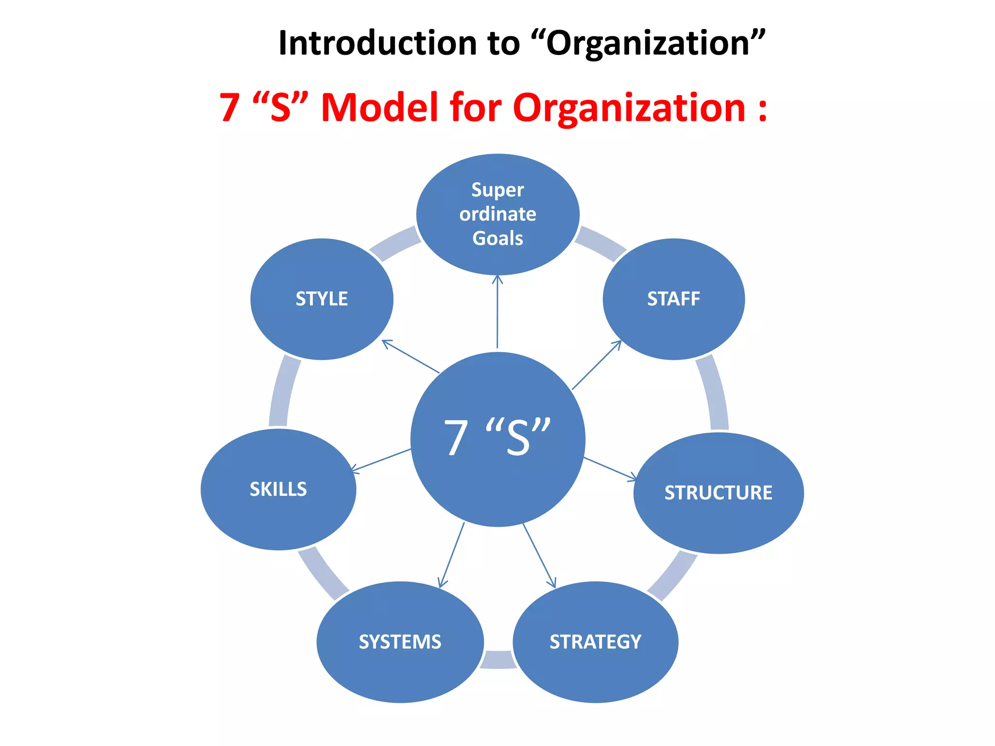 Introduction To Organization Fundamentals Ppt Presentation Eashwer | PPSX