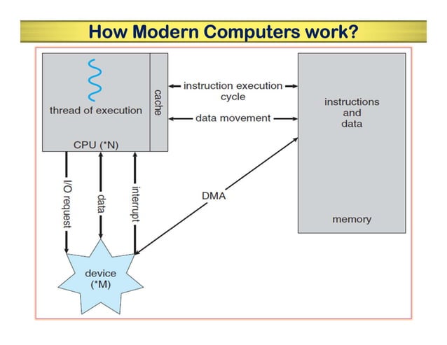 Introduction to Operating Systems | PDF