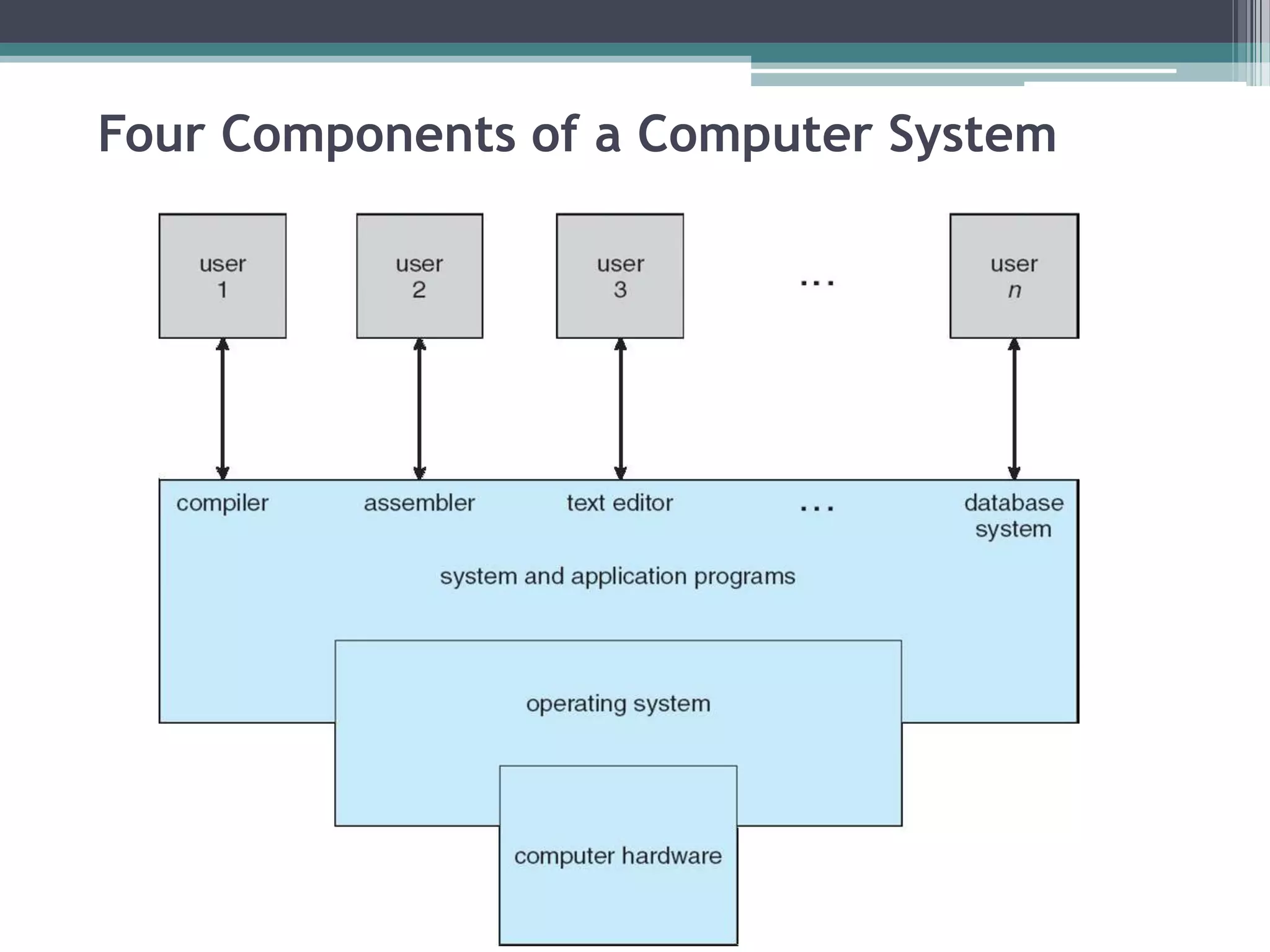 Introduction To Operating System Ppt Operating Systems Computer Software And Applications
