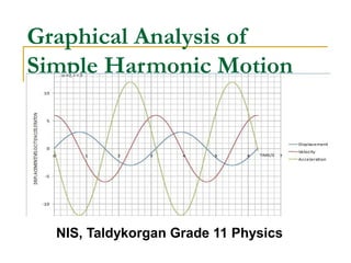 Simple Harmonic Motion Pendulum Graph