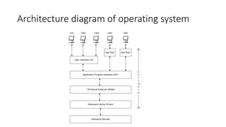 Introduction to operating system, system calls and interrupts | PPTX | Operating Systems ...
