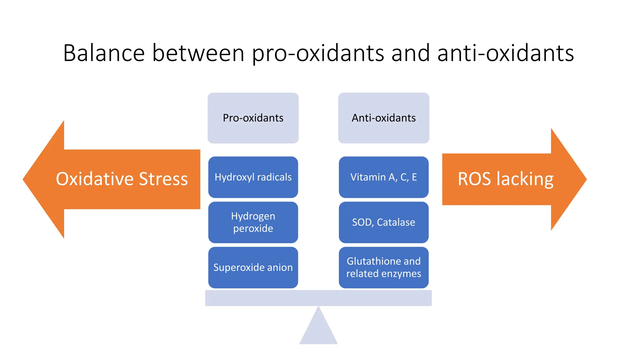 Introduction to Oxidative Stress and its role | PPTX