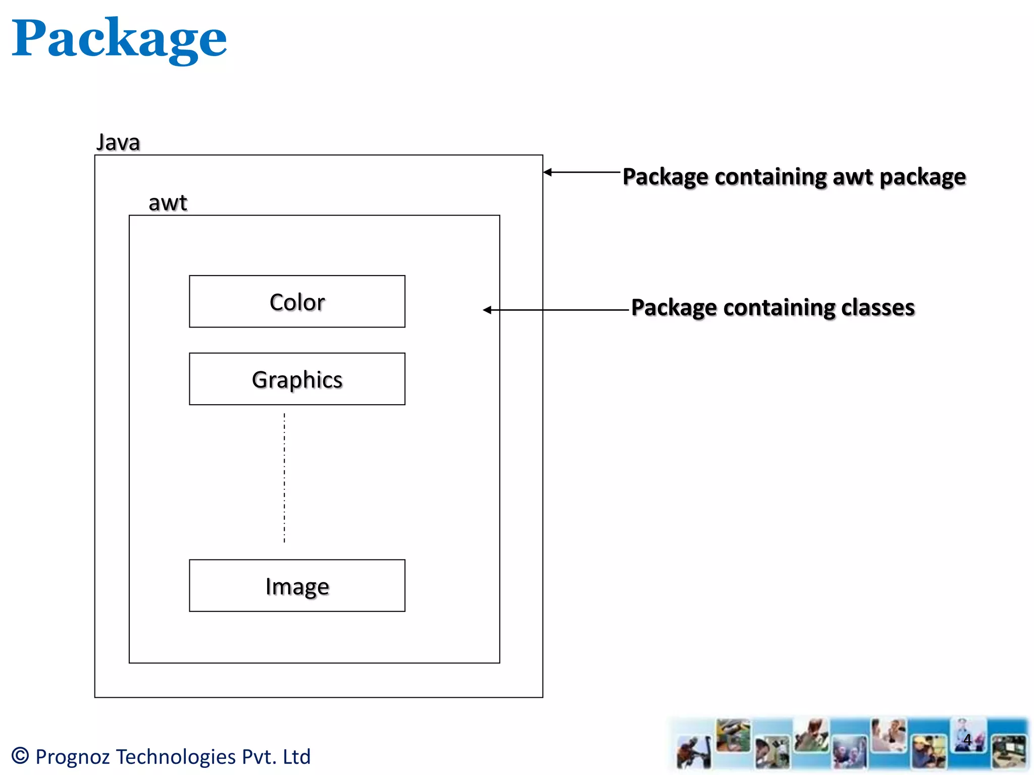 Introduction to package in java | PPTX