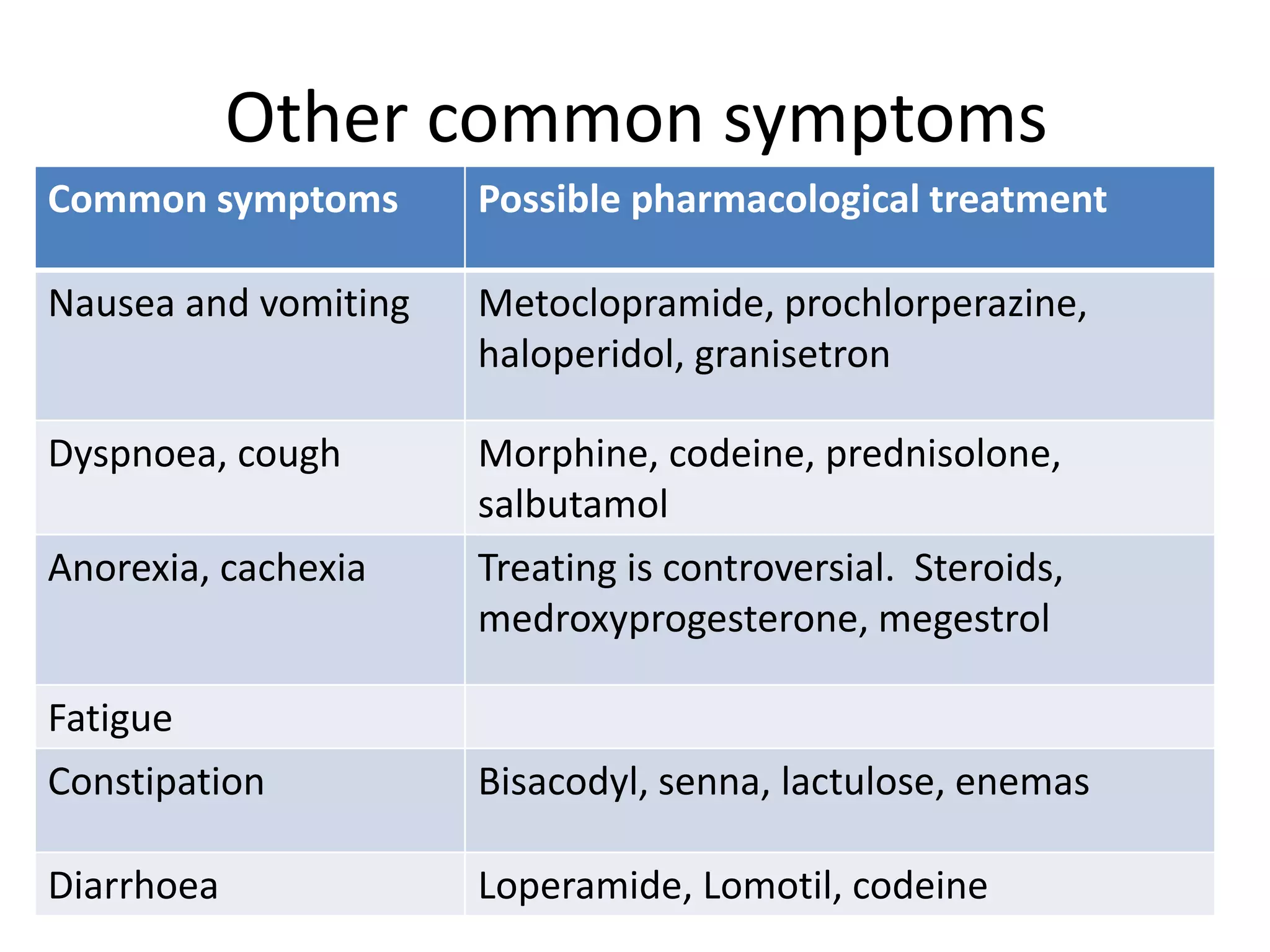 Introduction to palliative care | PPTX
