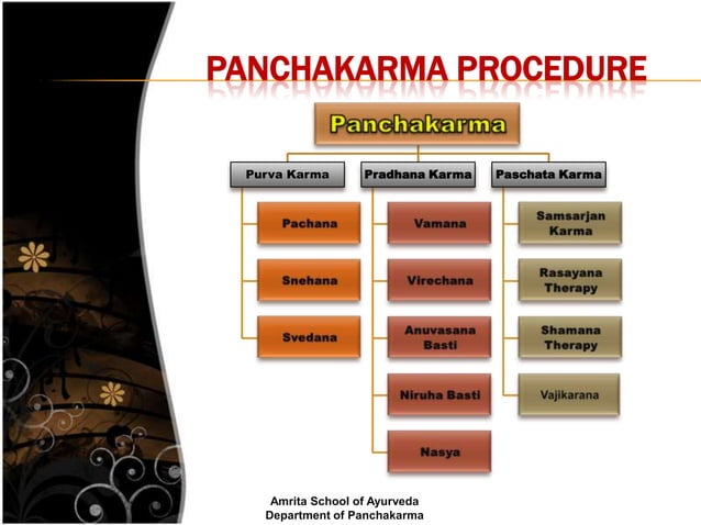 Introduction to panchakarma | PPTX | Hinduism | Religion & Spirituality