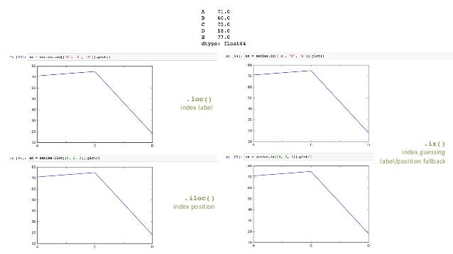 Introduction To Pandas And Time Series Analysis [pycon De]