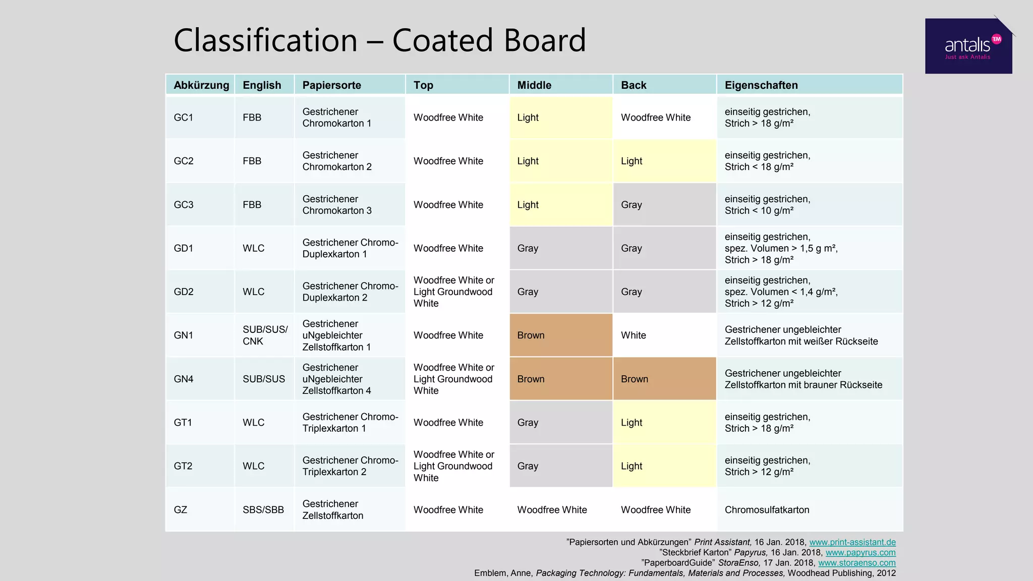 Introduction to Paperboard | PPTX