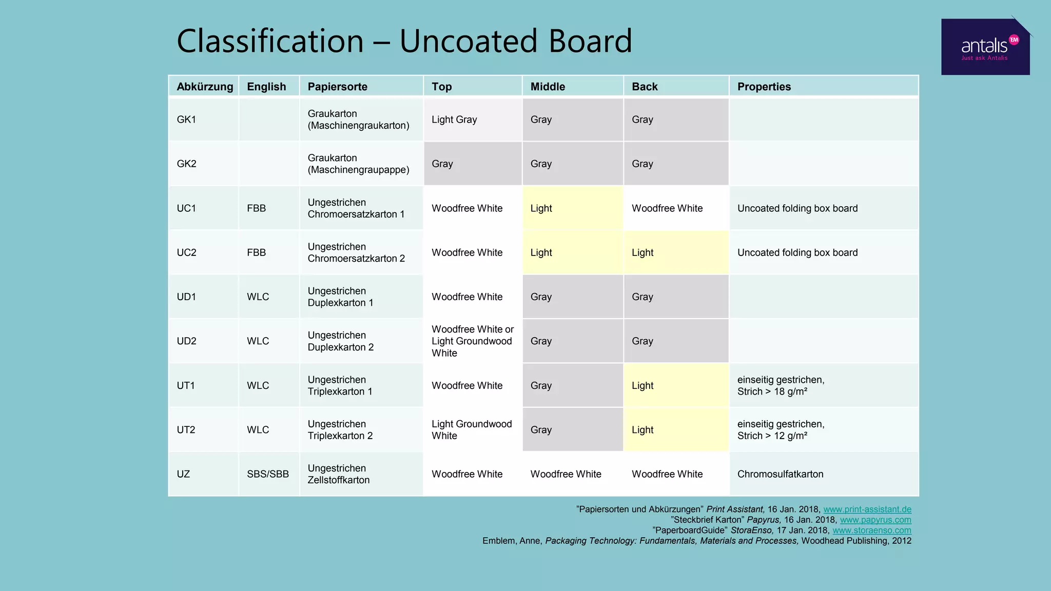 Introduction to Paperboard | PPTX