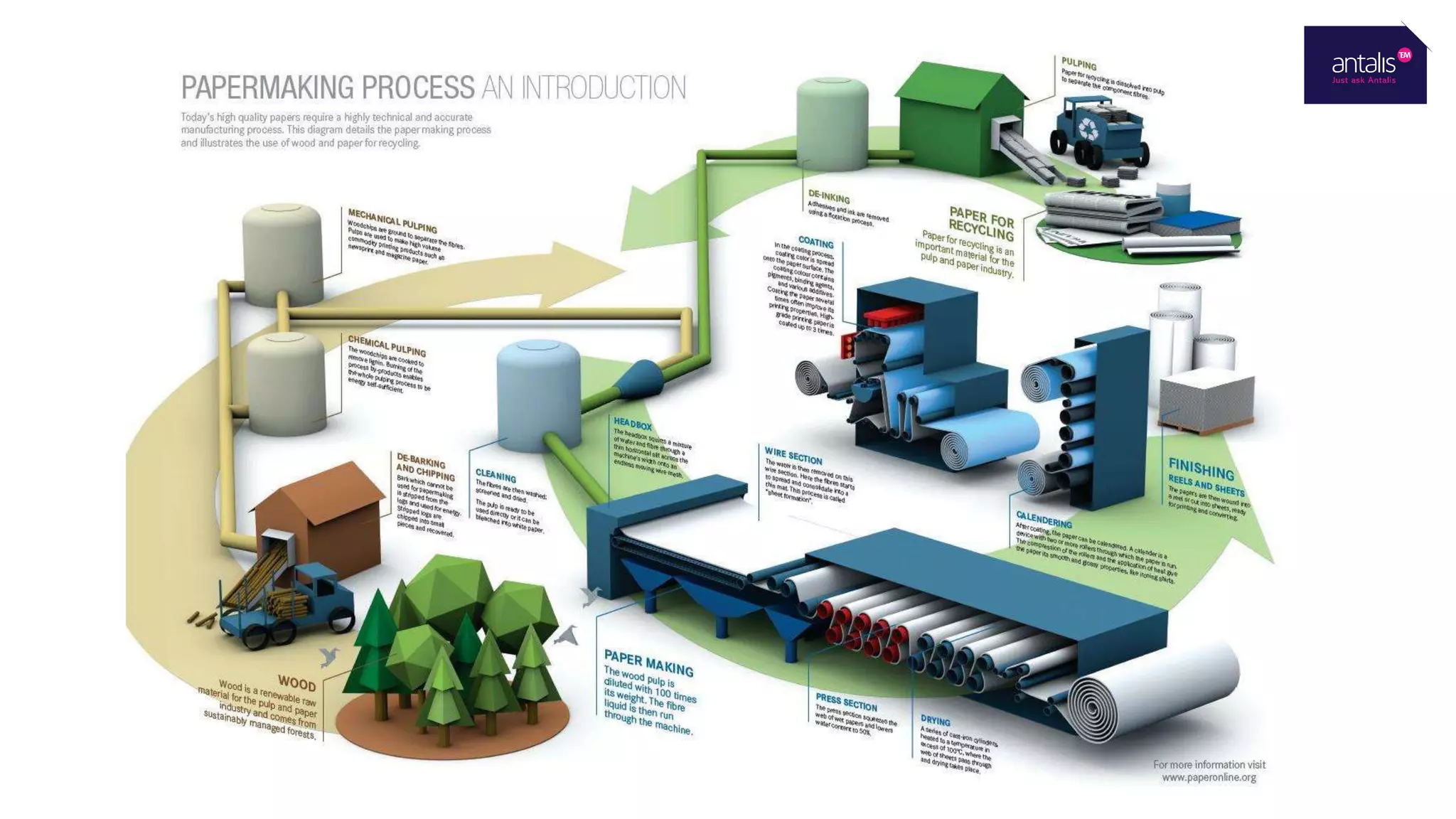 Introduction to Paperboard | PPTX