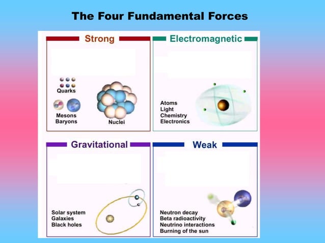 Introduction to particle physics - Alevel | PPT