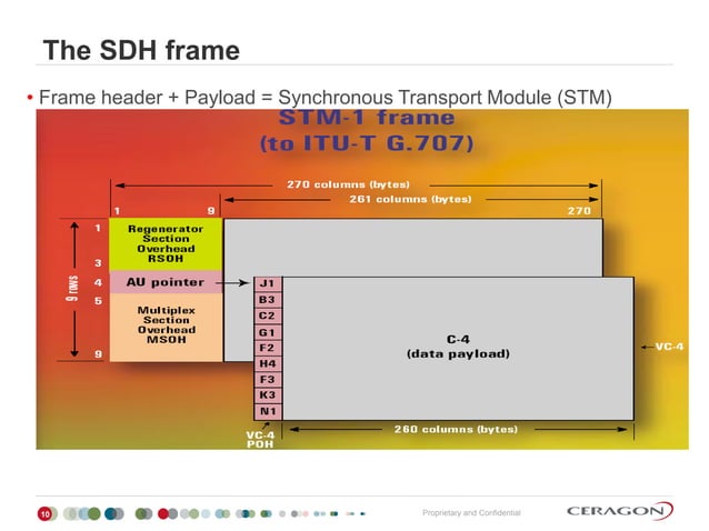 Introduction to PDH & SDH technology.pdf