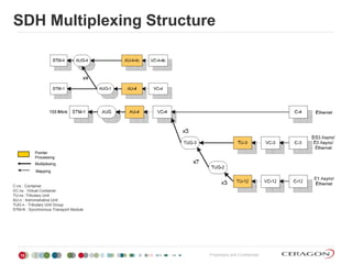 Introduction to PDH & SDH technology.pdf