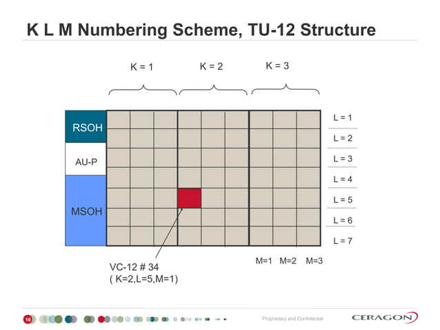 Introduction to PDH & SDH technology.pdf
