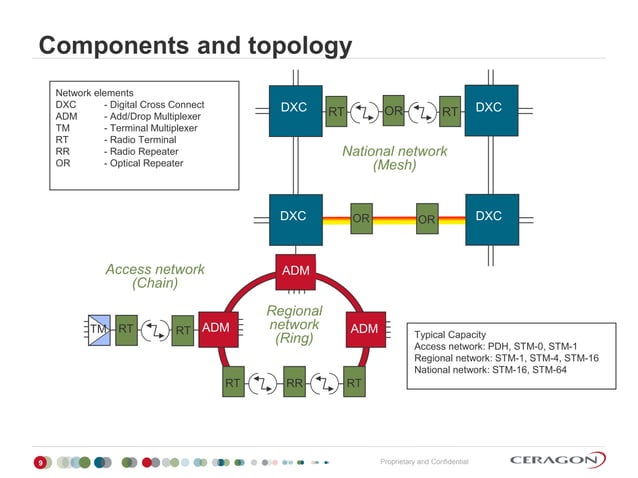 Introduction to PDH & SDH technology.pdf