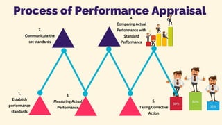 Introduction to Performance Appraisal.pptx